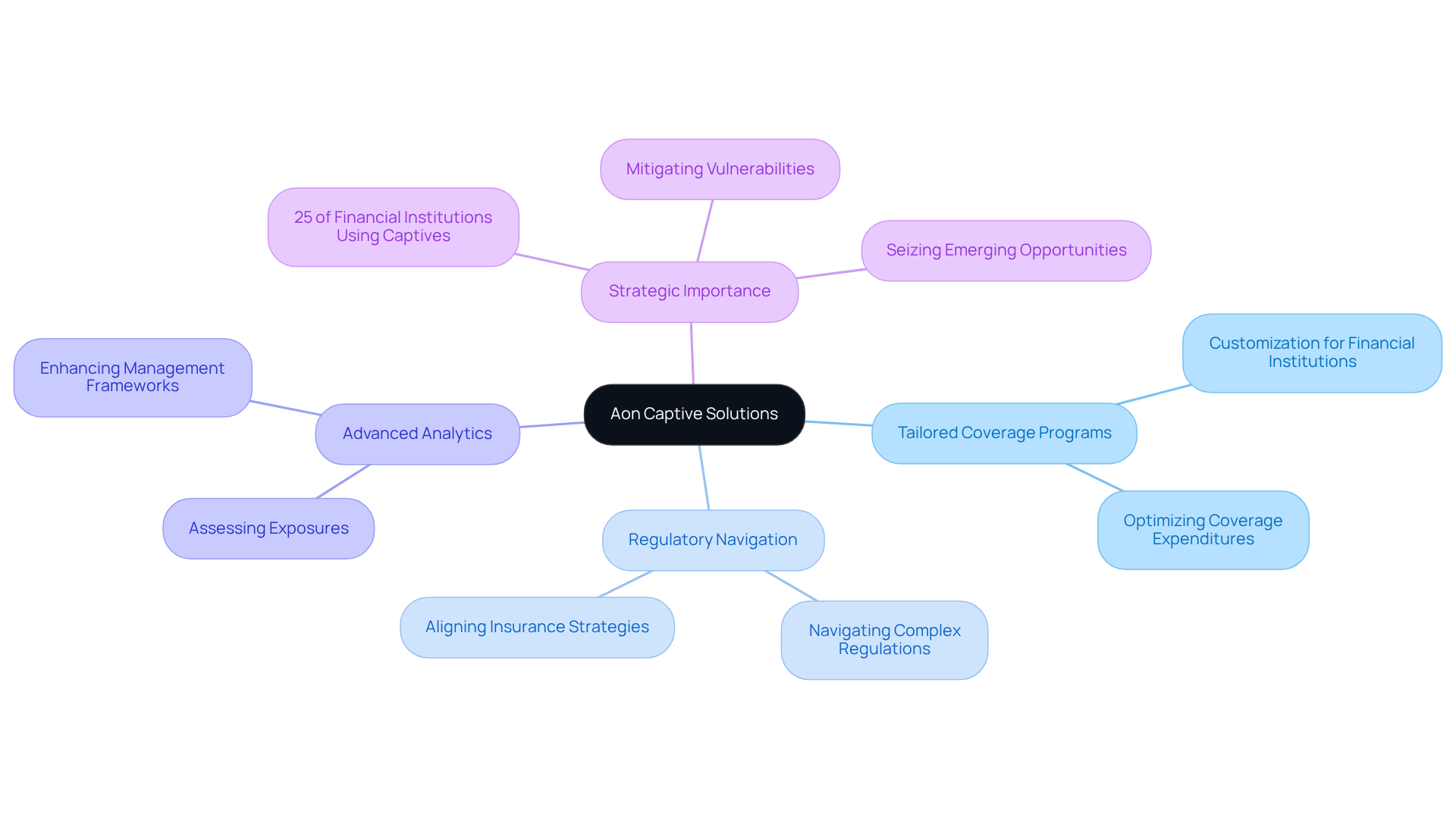 The central node represents Aon Captive Solutions, while the branches show different aspects of their tailored insurance programs. Each sub-branch provides more detail, helping you understand how these solutions address unique challenges in the financial sector.