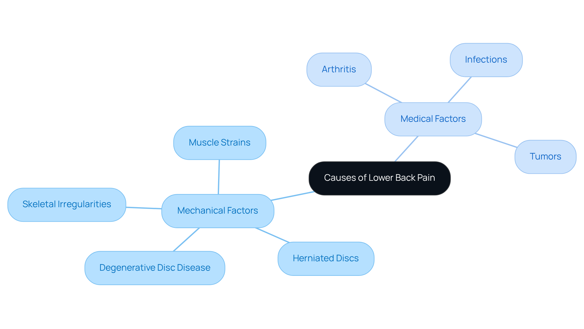The central node represents the overall topic of lower back pain causes. The branches show two main categories: mechanical and medical factors, with further details branching out from each. This layout helps you see how different causes relate to the overall issue of lower back pain. The central node represents the overall topic of lower back pain causes. The branches show two main categories: mechanical and medical factors, with further details branching out from each. This layout helps you see how different causes relate to the overall issue of lower back pain.