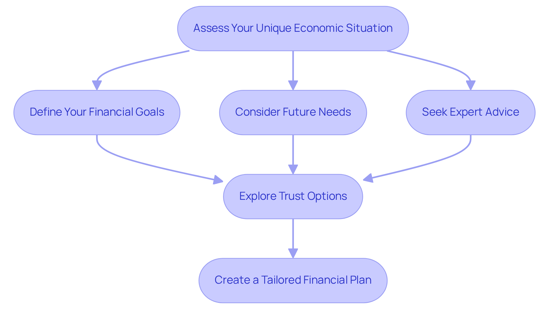 Follow the arrows to see how to navigate the process of selecting a trust. Each box represents a key step in ensuring your family's financial future is secure and tailored to your needs.