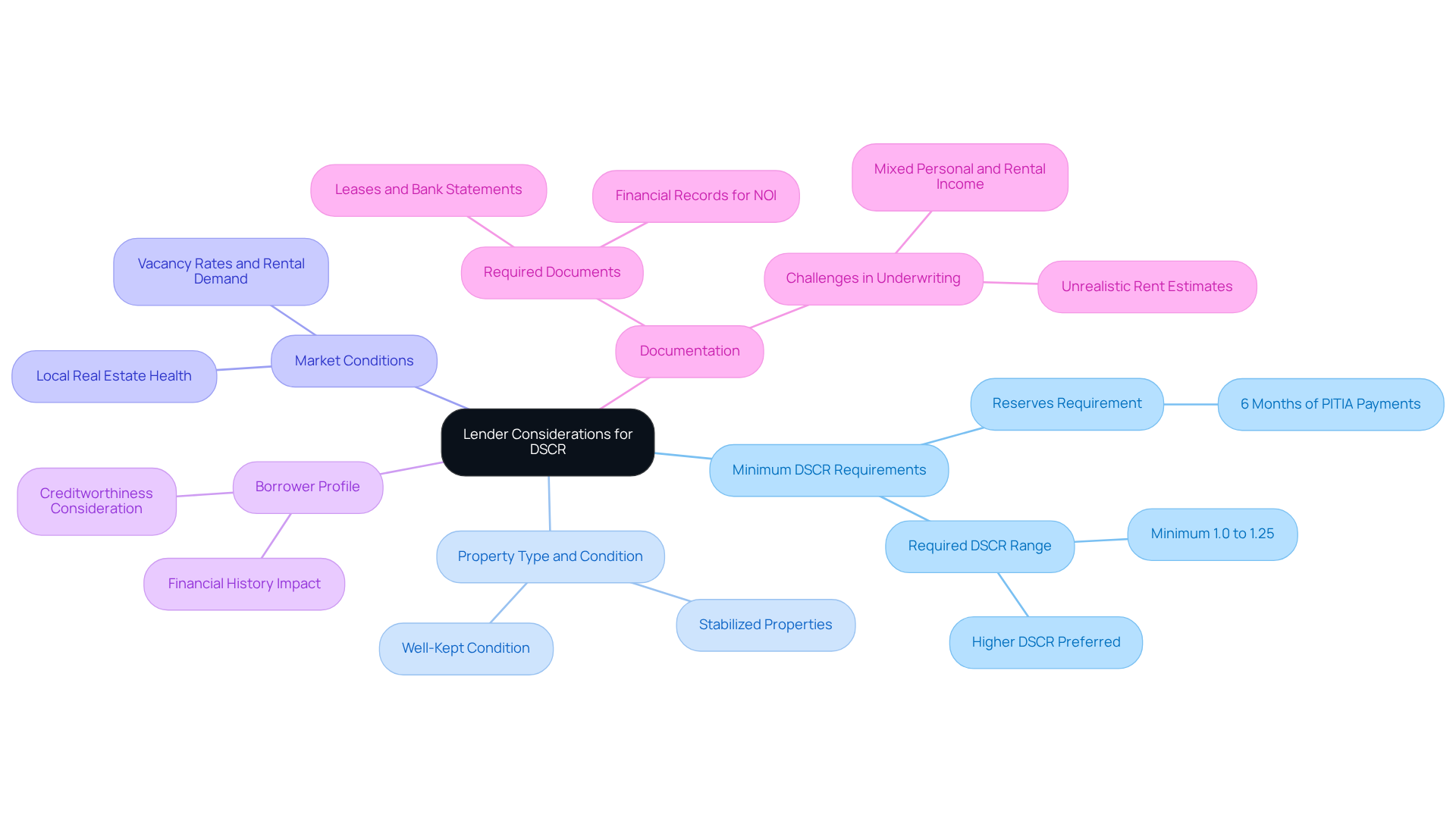 This mindmap shows the key factors lenders evaluate when considering DSCR loans. Start at the center with the main topic, then follow the branches to explore each factor and its details. Each color-coded branch represents a different consideration, helping you see how they all connect.