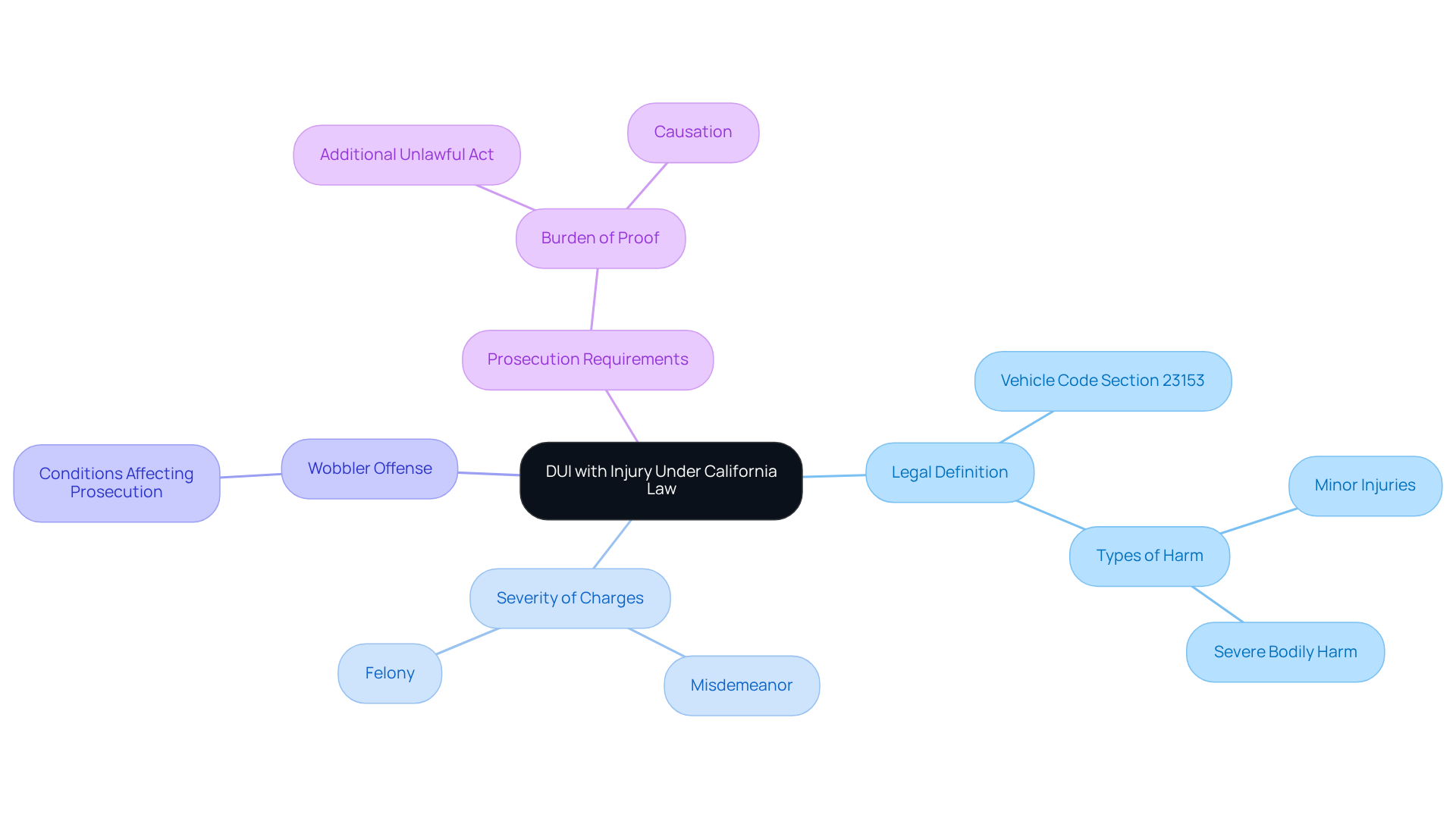 This mindmap starts with the main topic in the center and branches out to show related concepts and details. Each branch represents a different aspect of DUI with injury, helping you see how they connect and what factors influence the legal outcomes.