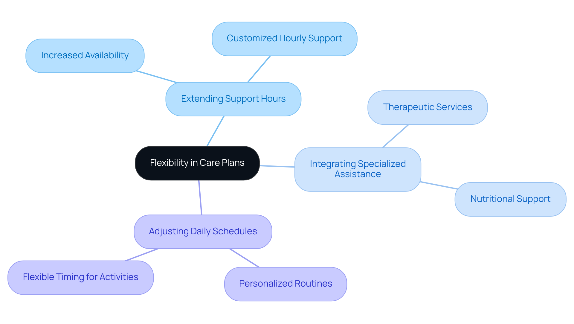 The center of the mindmap shows the core concept of flexibility. Each branch represents a specific way care can be tailored to individual needs, highlighting how adaptable support can improve the quality of life for clients.