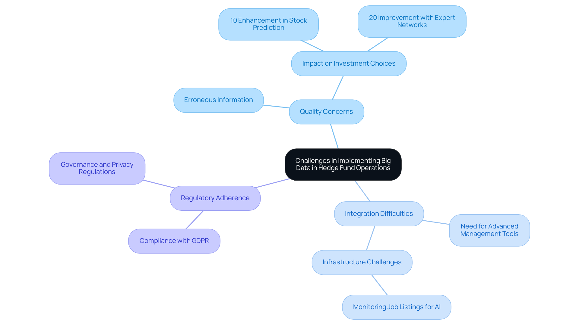 The central node represents the overall topic, while the branches show the main challenges. Each sub-branch provides more detail or examples related to those challenges. This layout helps you see how each challenge connects to the overall theme of big data in hedge fund operations. The central node represents the overall topic, while the branches show the main challenges. Each sub-branch provides more detail or examples related to those challenges. This layout helps you see how each challenge connects to the overall theme of big data in hedge fund operations.
