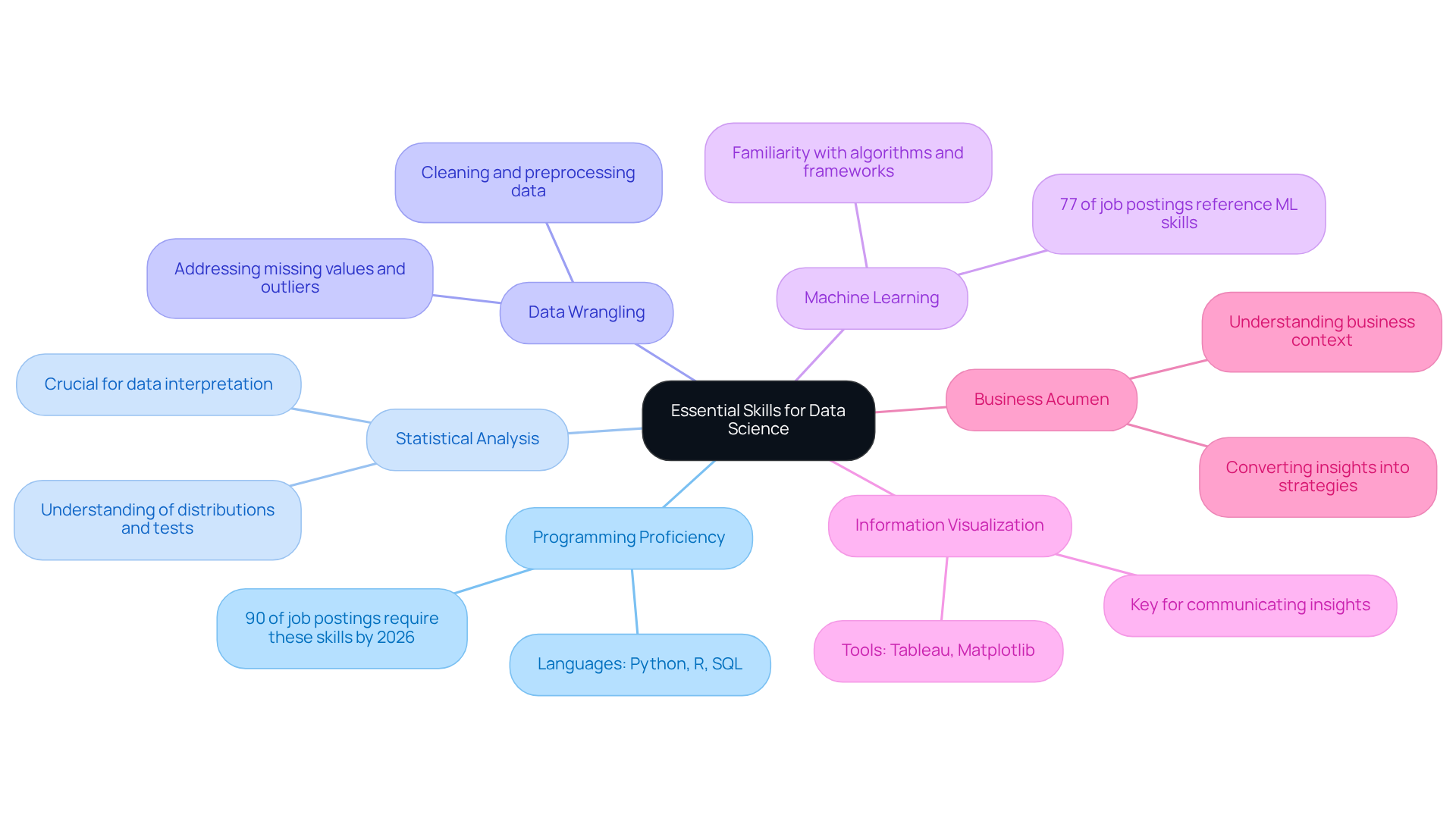 The central node represents the main theme of essential skills for data science. Each branch highlights a specific skill area, with further details provided on what that skill entails and its importance in the field. The central node represents the main theme of essential skills for data science. Each branch highlights a specific skill area, with further details provided on what that skill entails and its importance in the field.