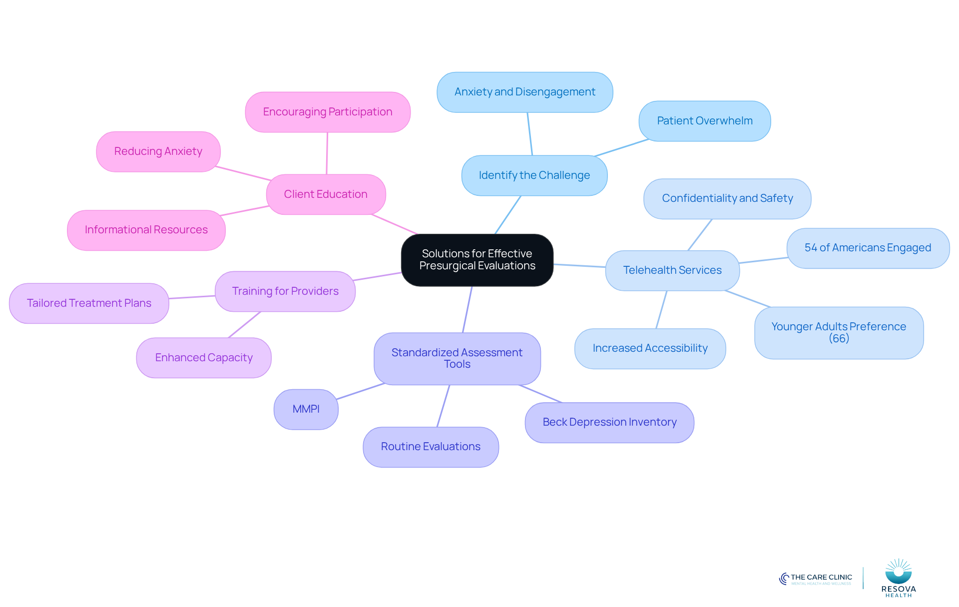 The center represents the main goal of improving presurgical evaluations. Each branch shows a different solution, and the sub-branches provide more details about each solution. This layout helps you see how everything connects and the importance of each solution.