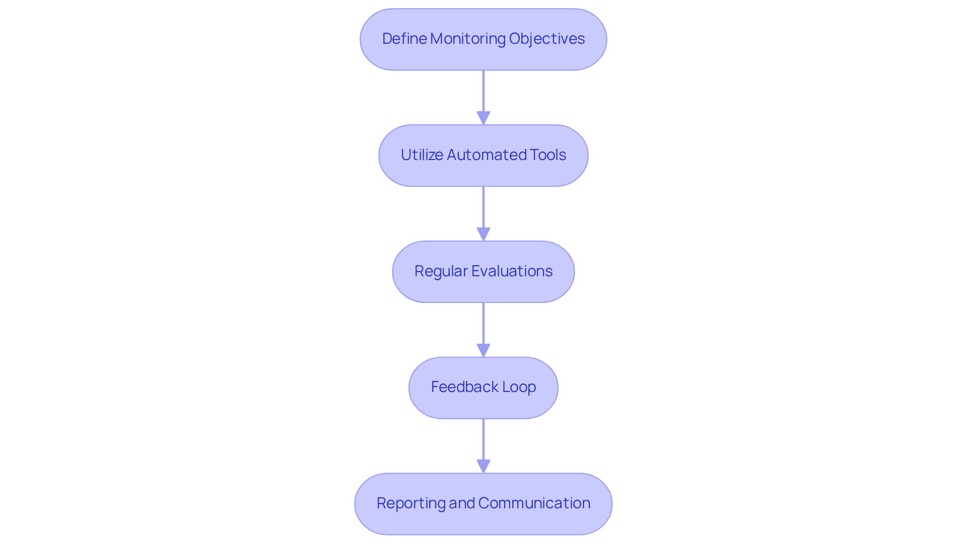Each box represents a crucial step in managing cybersecurity risks. Follow the arrows to see how each step builds on the previous one, leading to a comprehensive approach to cybersecurity.
