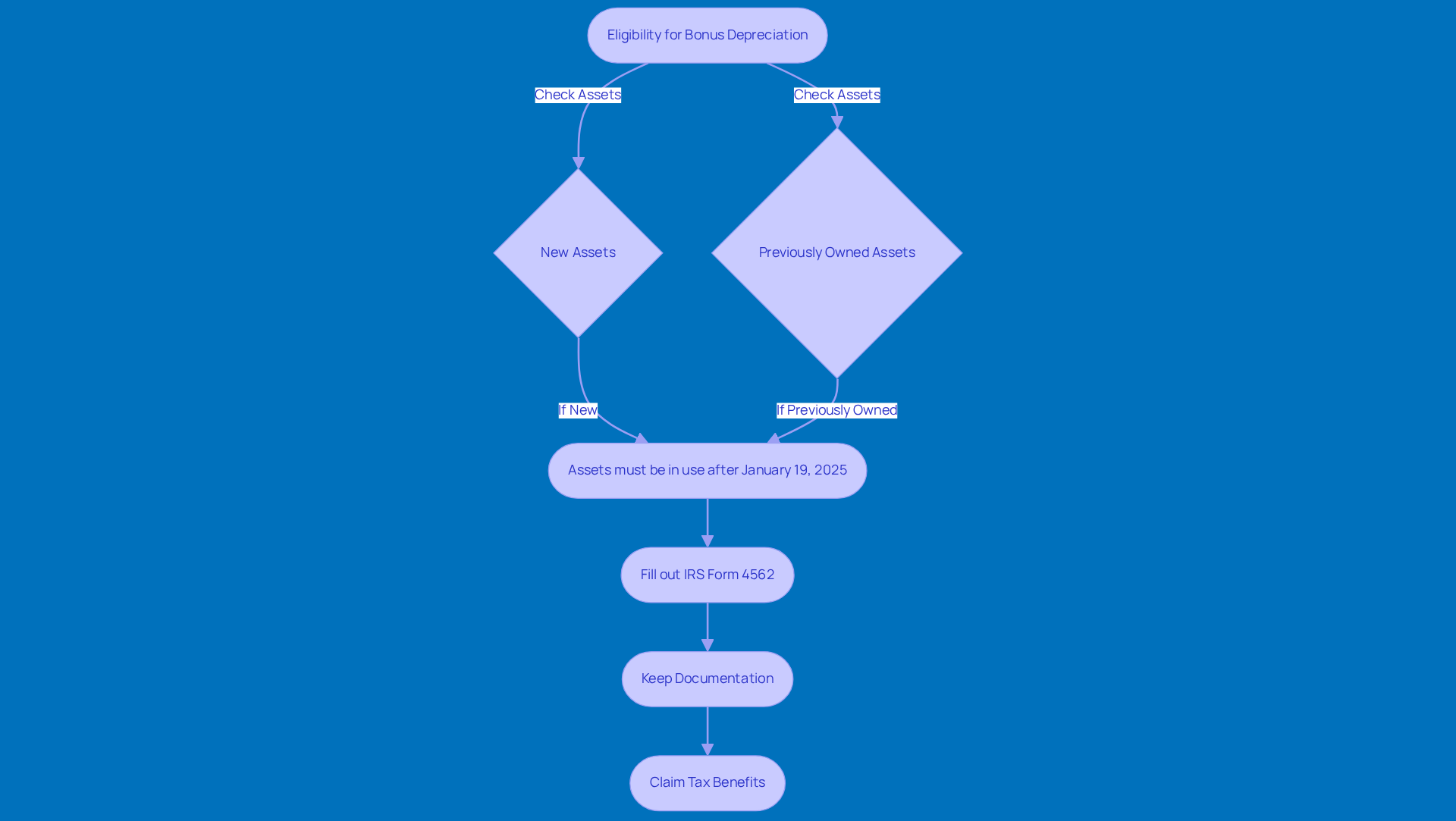 Follow the arrows to see how to claim bonus depreciation. Start with checking if your assets qualify, then fill out the necessary forms and keep your documents ready to maximize your tax benefits.