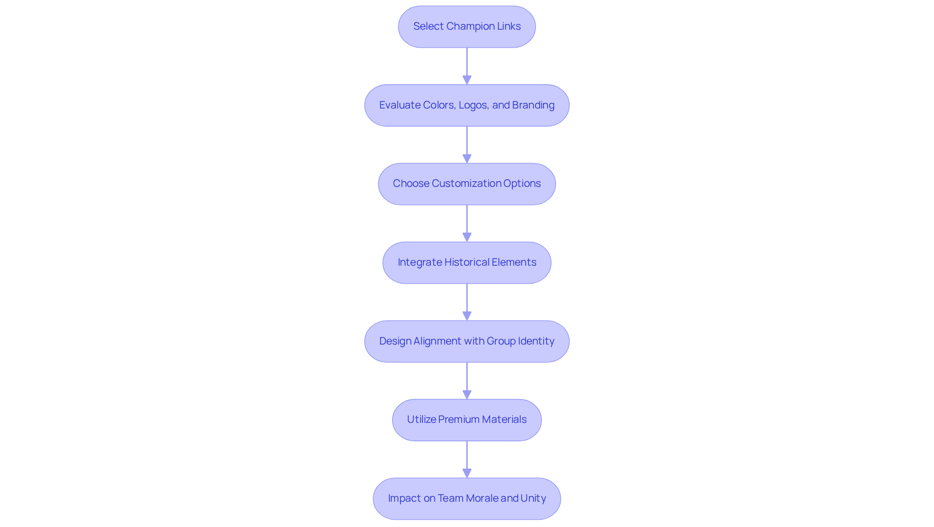 Follow the arrows to see how each step leads to the next in creating impactful champion chains. Each box represents a key part of the process, from selection to the final impact on team spirit.