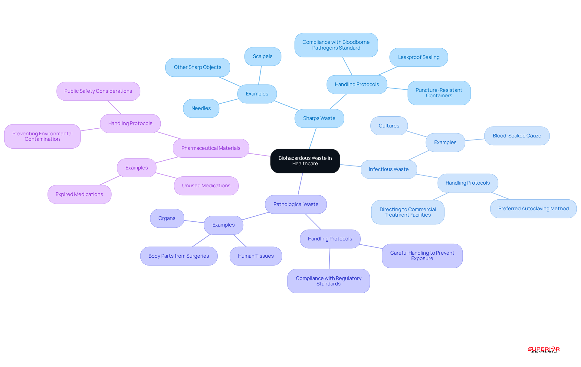 The central node represents the overall topic of biohazardous waste, while each branch shows a specific type of waste. Sub-branches provide additional details about each type, such as examples and handling requirements. This structure helps you understand the different categories and their significance in healthcare waste management.