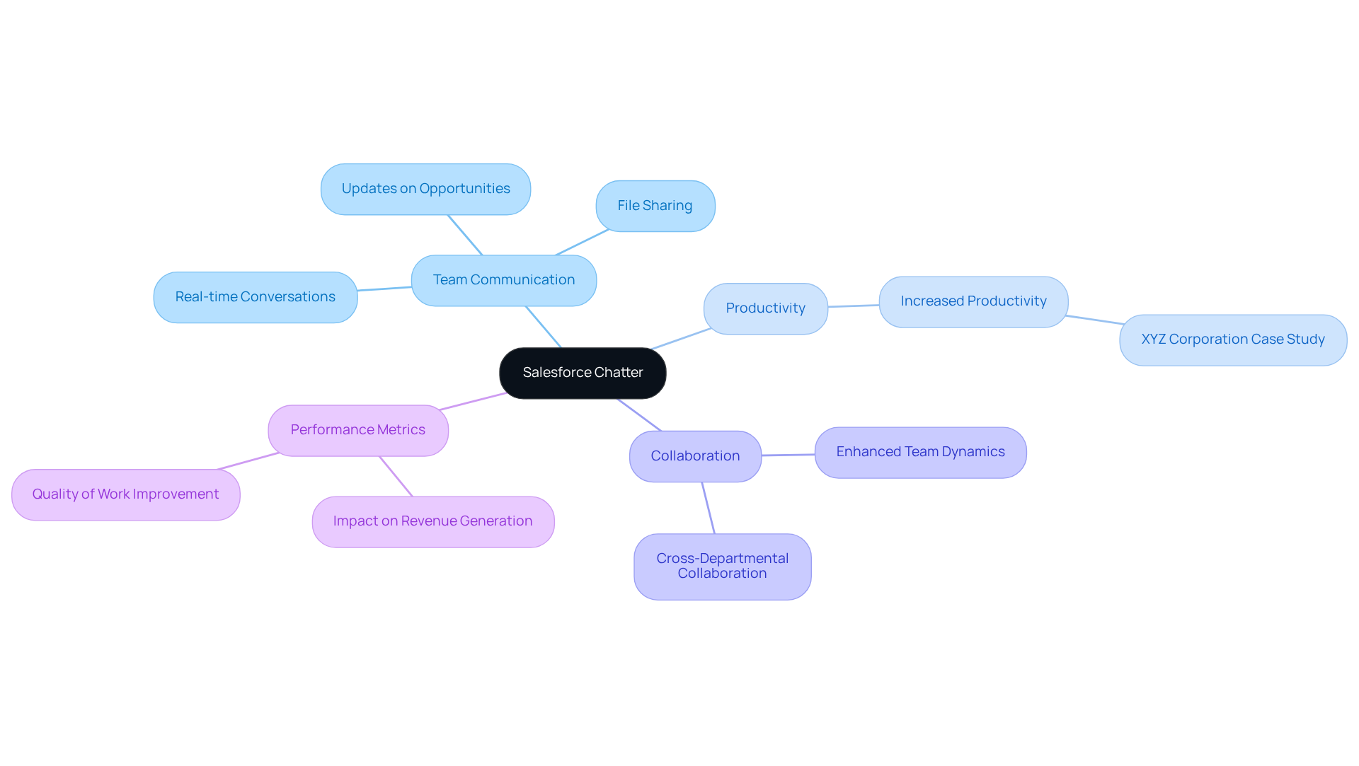 The central node represents Salesforce Chatter, while the branches show how it improves communication and productivity. Each sub-branch provides specific details or examples, helping you understand the overall impact of the tool.
