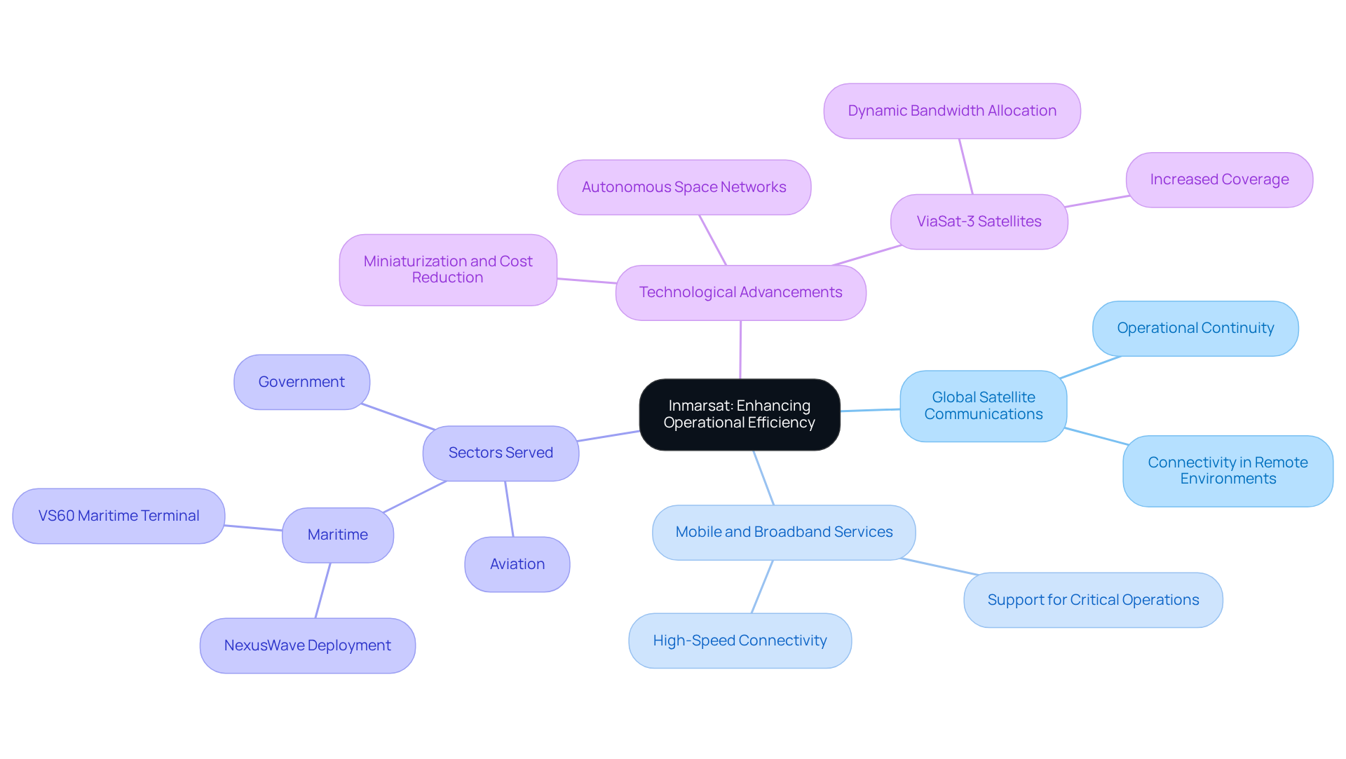 Start at the center with Inmarsat's main focus, then explore the branches to see how it connects to different sectors and the technology that supports its services.