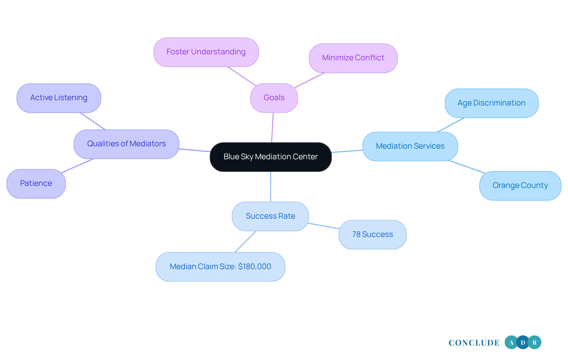 The central node represents the mediation center, with branches showing key aspects of their services, including success rates and the qualities that make their mediators effective.