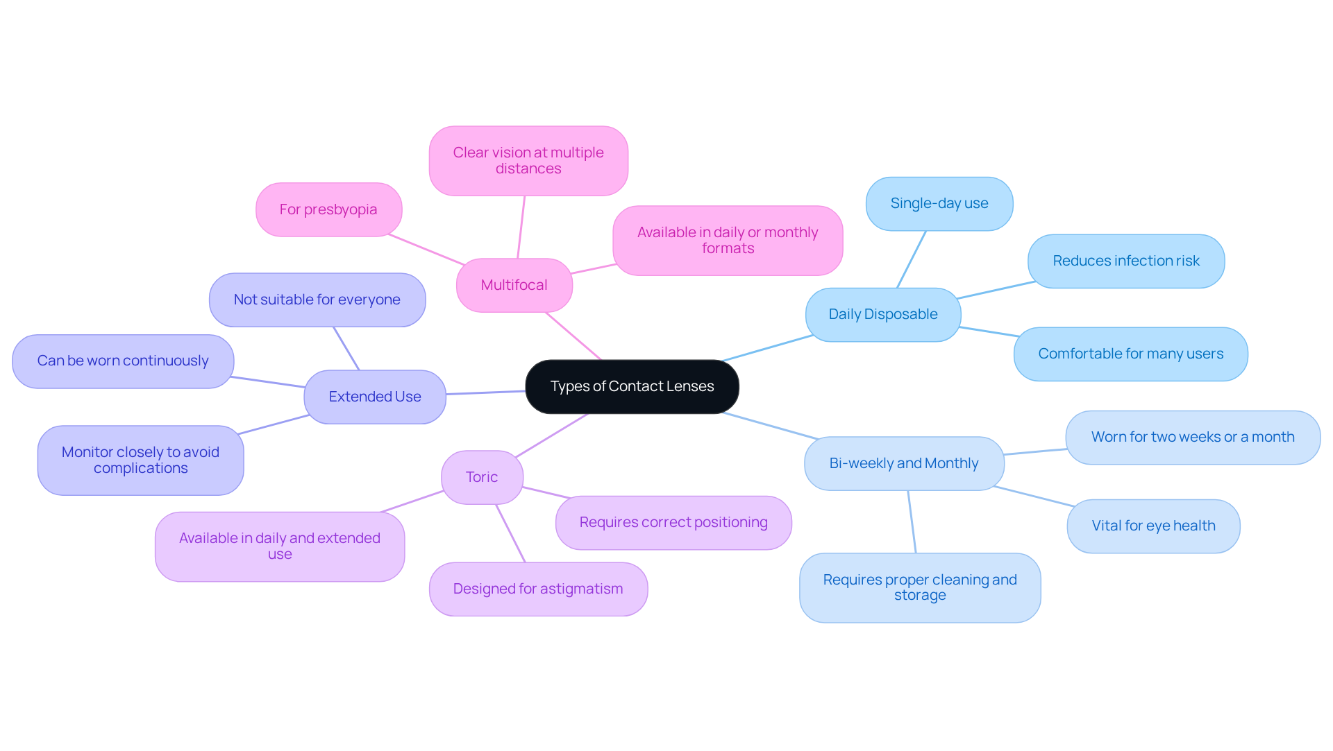 This mindmap shows the different types of contact lenses available. Each branch represents a type of lens, and the sub-branches provide important details about their usage and benefits. Follow the branches to explore how each type can meet your vision needs. This mindmap shows the different types of contact lenses available. Each branch represents a type of lens, and the sub-branches provide important details about their usage and benefits. Follow the branches to explore how each type can meet your vision needs.