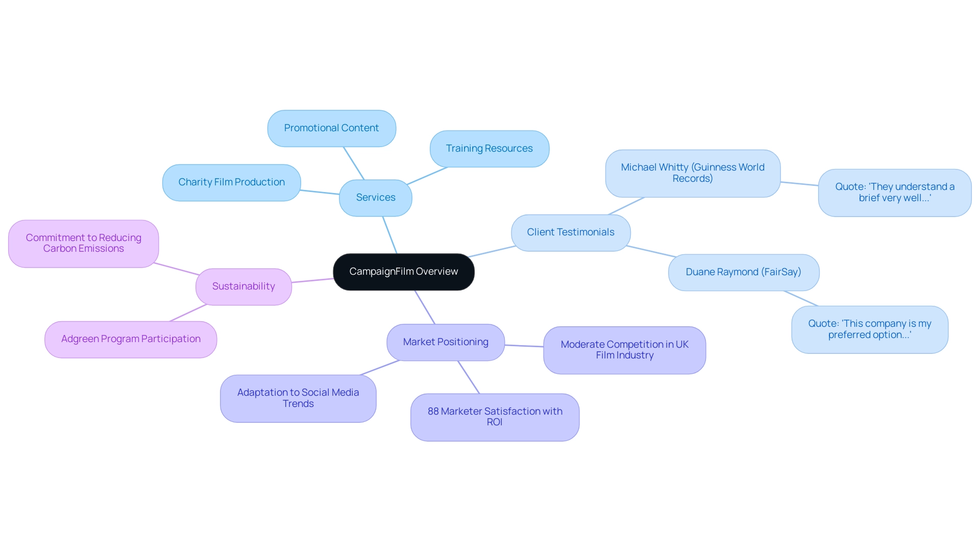 The central node represents CampaignFilm, with branches detailing Services, Client Testimonials, Market Positioning, and Sustainability, each color-coded for clarity.