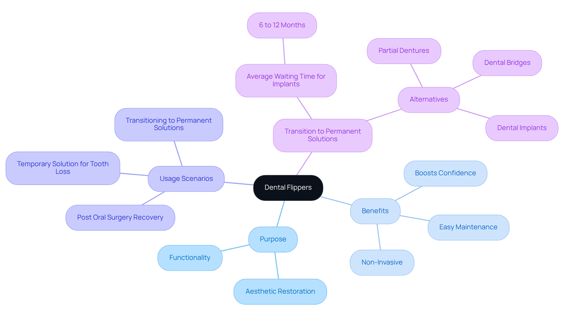 Start at the center with 'Dental Flippers', then explore the branches to see their purpose, benefits, and how they fit into the journey towards permanent dental solutions.