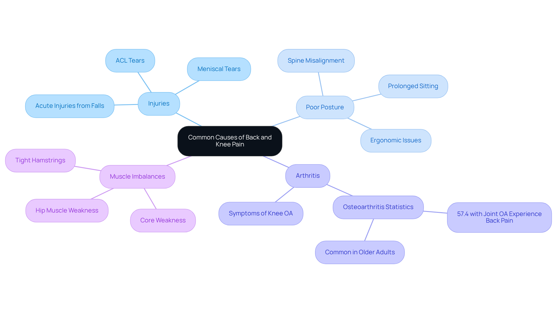 This mindmap starts with the main topic in the center and branches out to show different causes of pain. Each branch represents a category, and the sub-branches provide more details. This layout helps you see how various factors are interconnected and can contribute to discomfort. This mindmap starts with the main topic in the center and branches out to show different causes of pain. Each branch represents a category, and the sub-branches provide more details. This layout helps you see how various factors are interconnected and can contribute to discomfort.