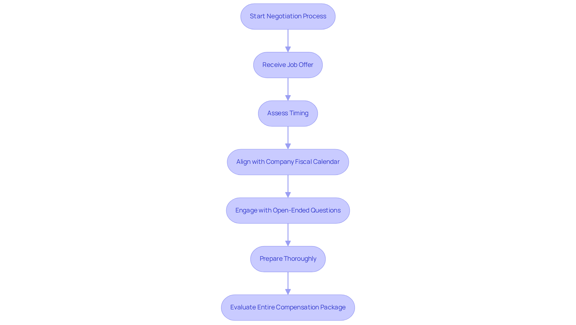 This flowchart guides you through the negotiation process. Each box represents a key step - follow the arrows to see how to navigate your discussions effectively, from receiving the job offer to evaluating the full compensation package.