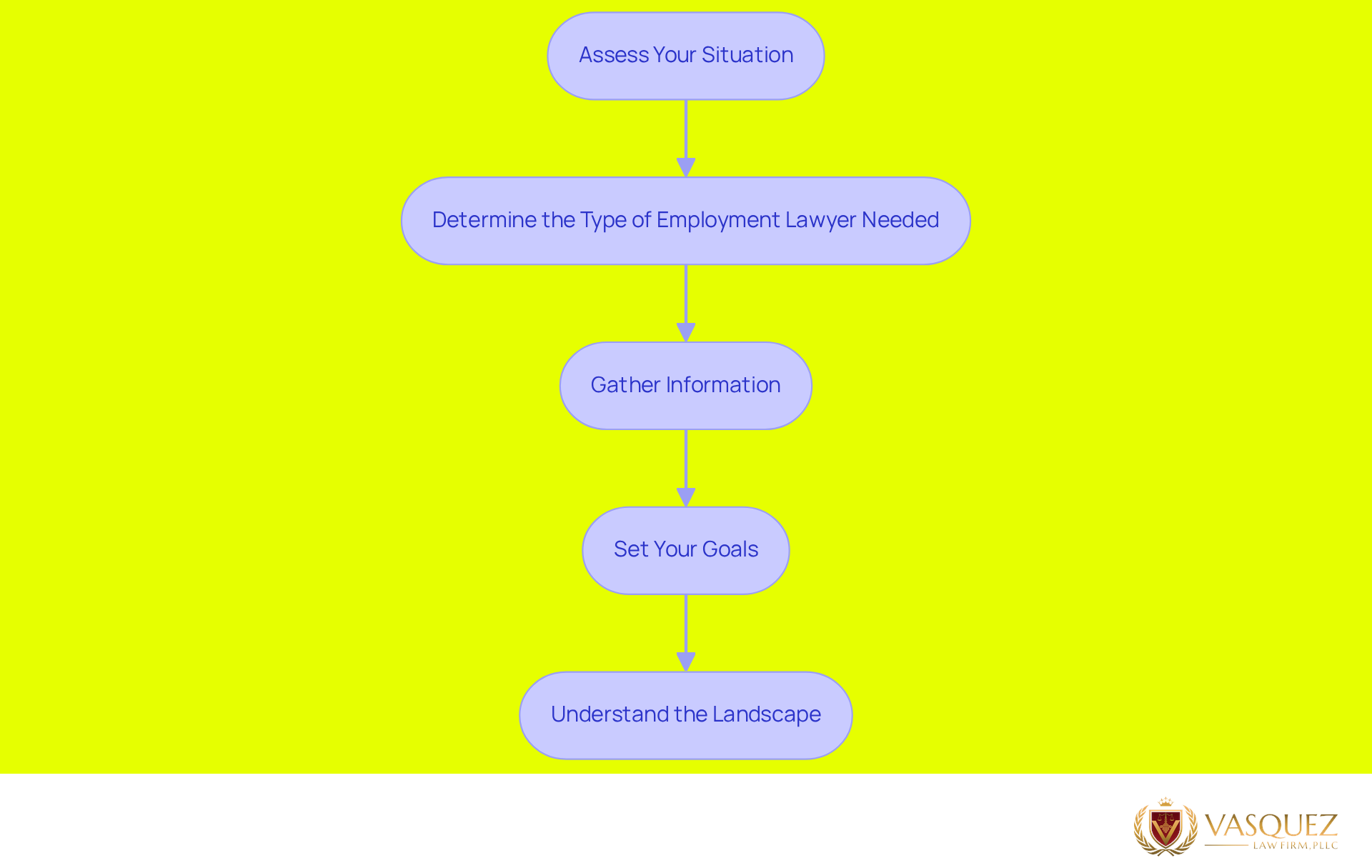 Each box represents a step you should take to understand your employment law needs. Follow the arrows to see how each step leads to the next, guiding you through the process of protecting your rights as an employee.