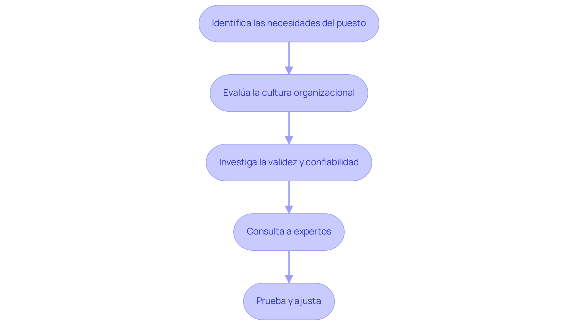 Cada cuadro representa un paso en el proceso de selección de pruebas psicométricas. Sigue las flechas para ver cómo avanzar de un paso al siguiente y asegurarte de que estás cubriendo todos los aspectos importantes.
