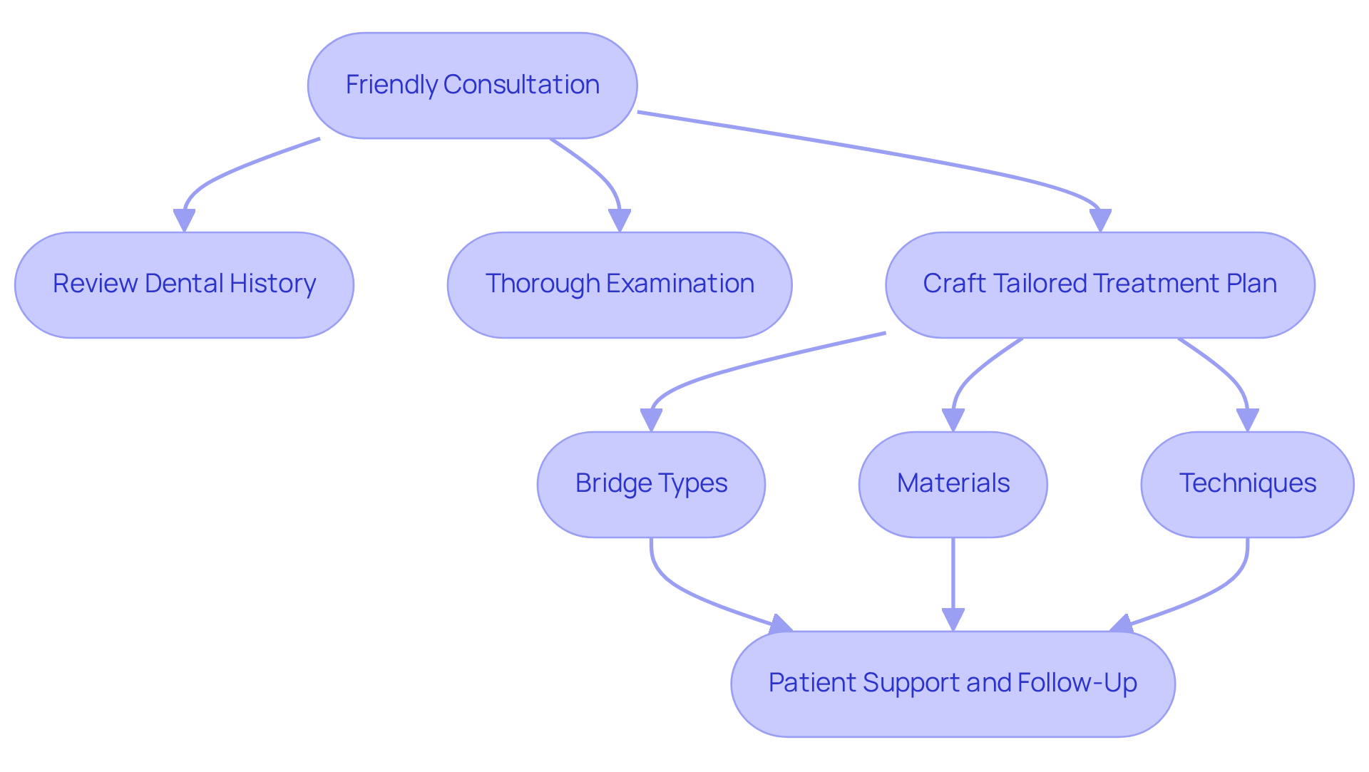 This flowchart illustrates the steps you will go through at Westborough Dental Care for one tooth bridge treatment. Start at the top with your consultation, and follow the arrows to see how we assess your needs and create a personalized plan just for you.