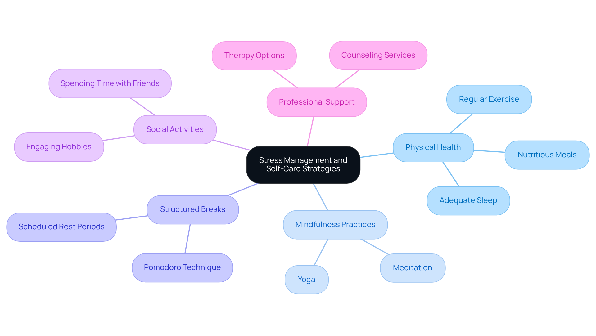 The central idea is stress management and self-care. Each branch represents a key area of focus, with specific strategies listed underneath. This layout helps you see how different aspects of self-care contribute to your overall well-being and academic success.