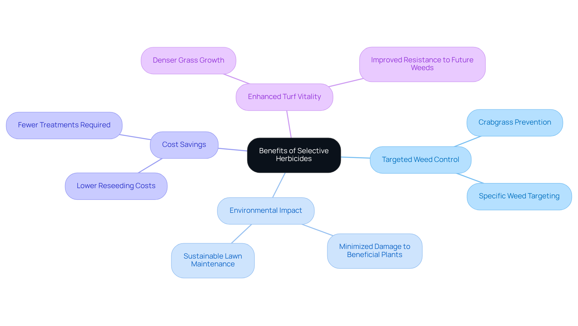 The central node represents the main topic, while the branches show the key benefits. Each sub-branch provides more detail or examples related to that benefit. This layout helps you see how selective herbicides can improve your lawn care strategy. The central node represents the main topic, while the branches show the key benefits. Each sub-branch provides more detail or examples related to that benefit. This layout helps you see how selective herbicides can improve your lawn care strategy.