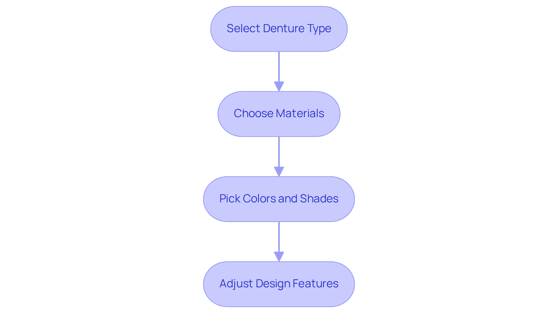 Each box represents a step in the customization process. Follow the arrows to see how to tailor your dentures for the best fit and comfort.