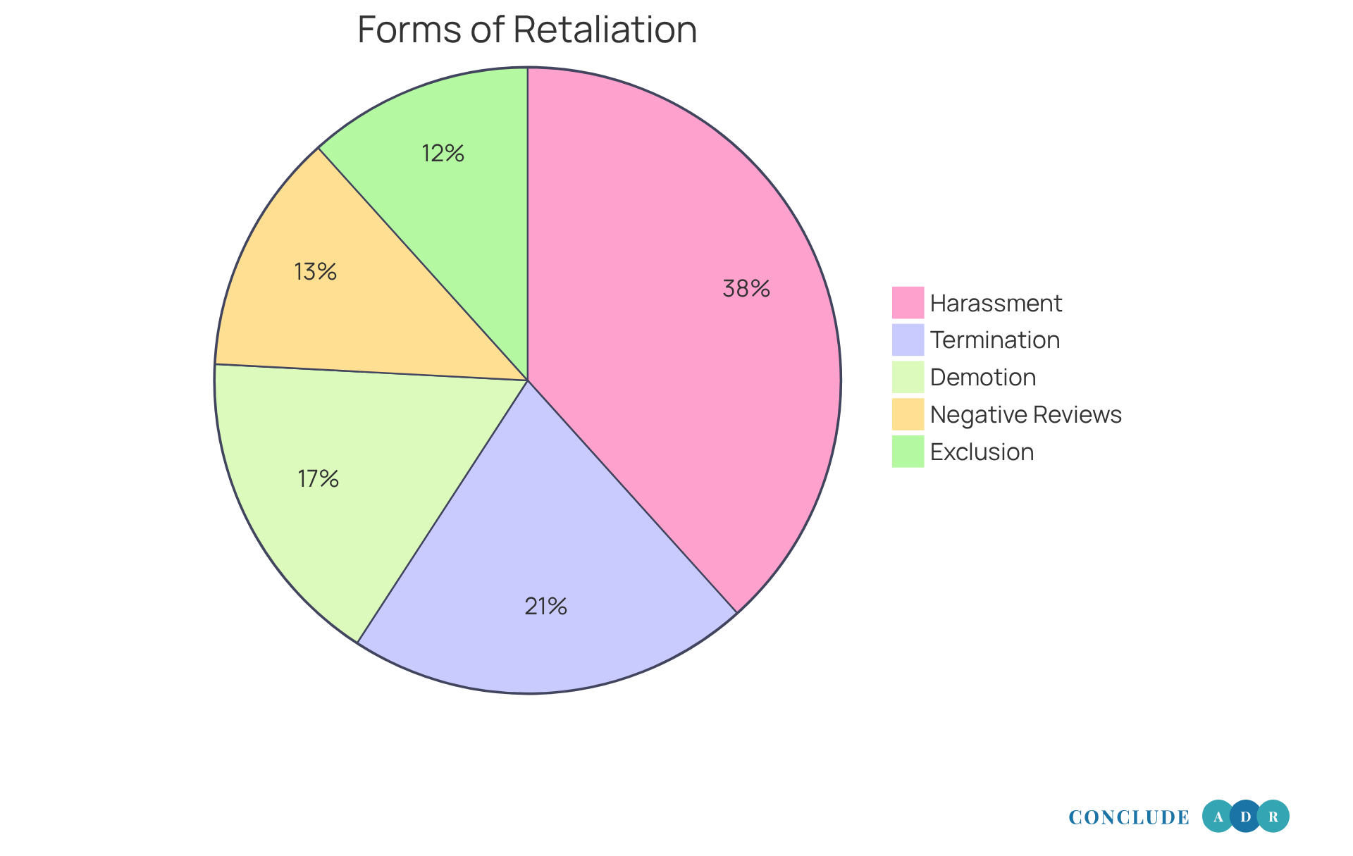 Each slice of the pie shows how many workers have experienced that form of retaliation. The larger the slice, the more common that type of retaliation is among employees.