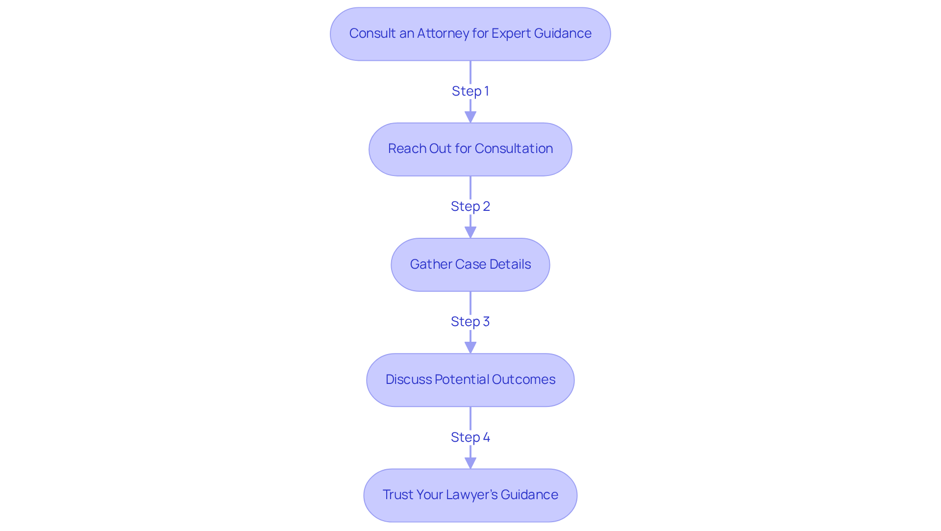 This flowchart outlines the steps to follow after an aviation accident. Start at the top with consulting an attorney, then follow the arrows down to see what to do next. Each box represents a key action to take, helping you navigate the process smoothly.