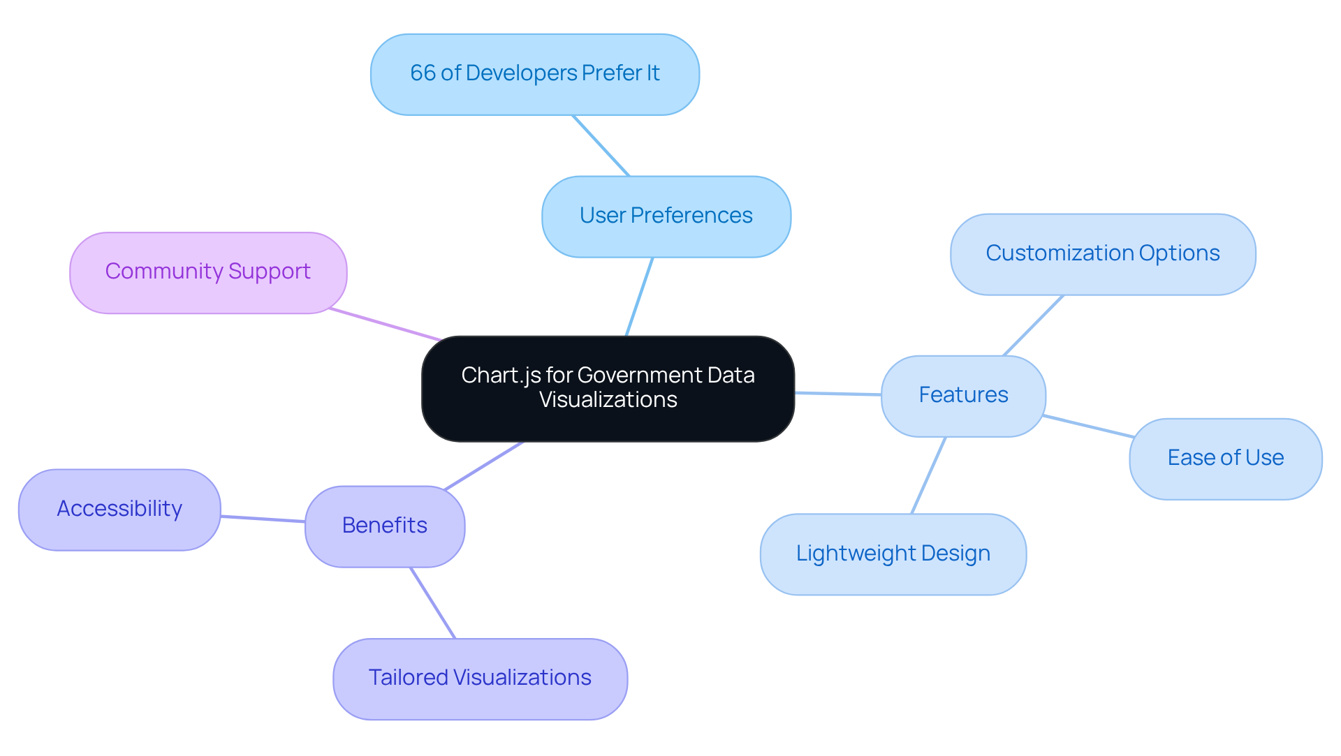 The center represents Chart.js, and the branches show its key aspects. Each branch highlights important points, making it easy to see how they relate to the overall effectiveness of Chart.js in government data visualization.