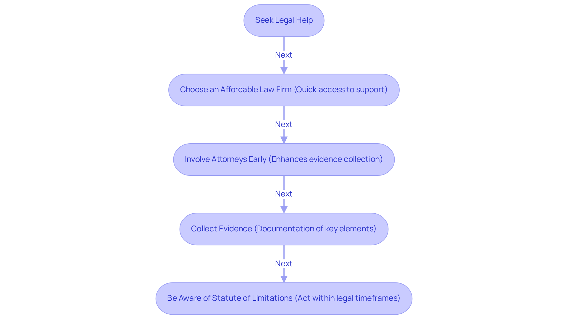Each box represents a crucial step in securing legal support. Follow the arrows to see how each action leads to the next, highlighting the importance of acting quickly. Each box represents a crucial step in securing legal support. Follow the arrows to see how each action leads to the next, highlighting the importance of acting quickly.