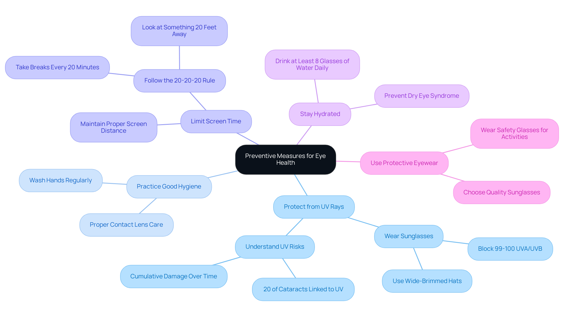 This mindmap shows various strategies to protect your vision. Each branch represents a different way to maintain eye health, and you can follow the branches to see more details about each strategy. This mindmap shows various strategies to protect your vision. Each branch represents a different way to maintain eye health, and you can follow the branches to see more details about each strategy.