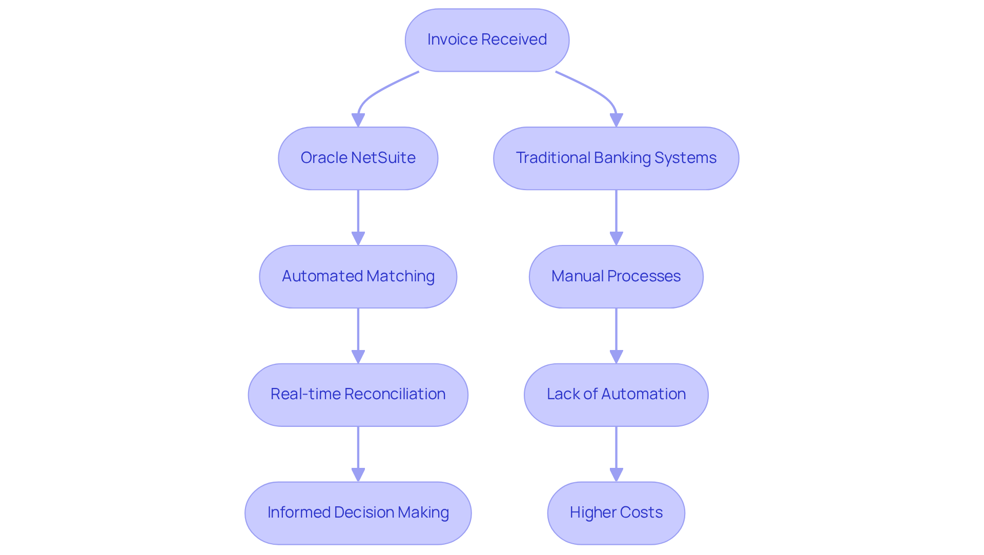 This flowchart shows how invoice reconciliation works in two different systems. Follow the arrows to see how Oracle NetSuite automates the process, making it faster and more efficient compared to traditional banking methods. This flowchart shows how invoice reconciliation works in two different systems. Follow the arrows to see how Oracle NetSuite automates the process, making it faster and more efficient compared to traditional banking methods.