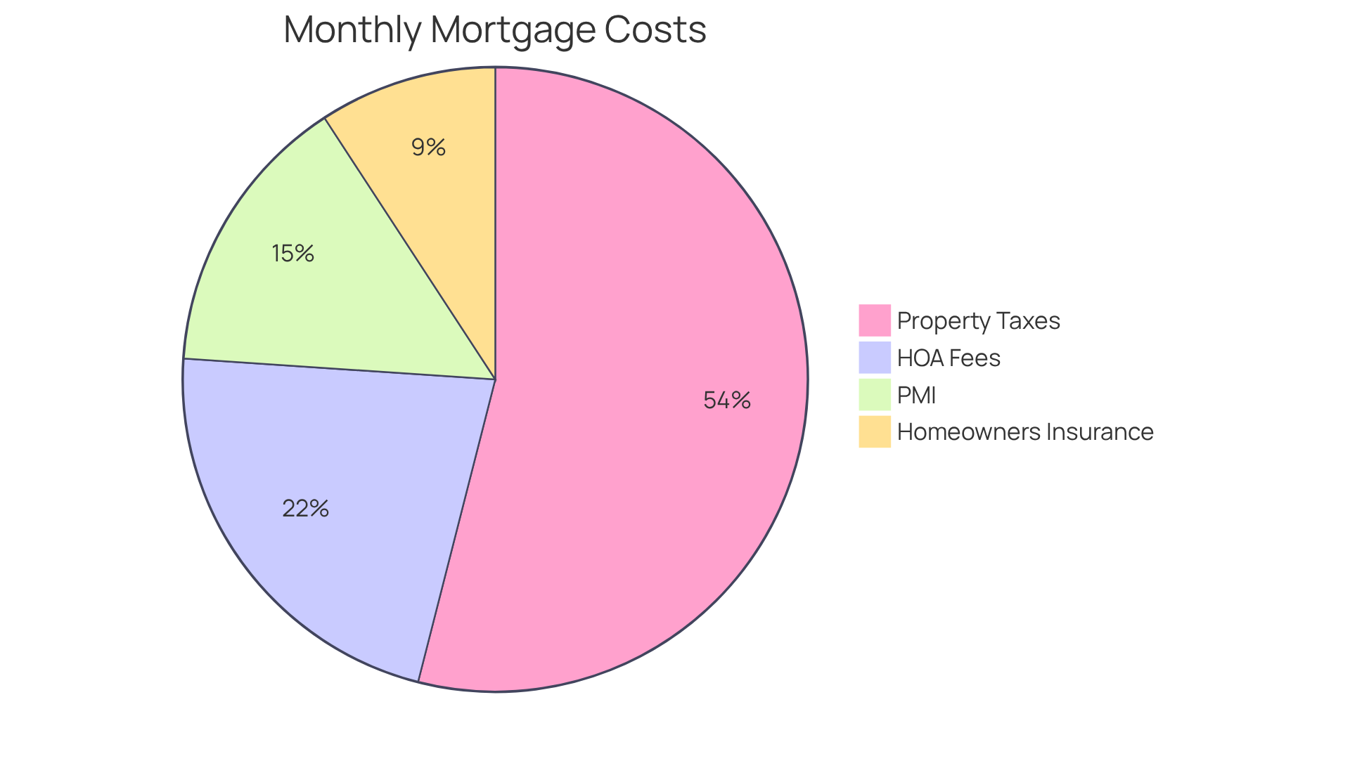 Each slice of the pie shows a different cost associated with your mortgage. The bigger the slice, the more that expense contributes to your total monthly payment. This helps you understand where your money goes each month.