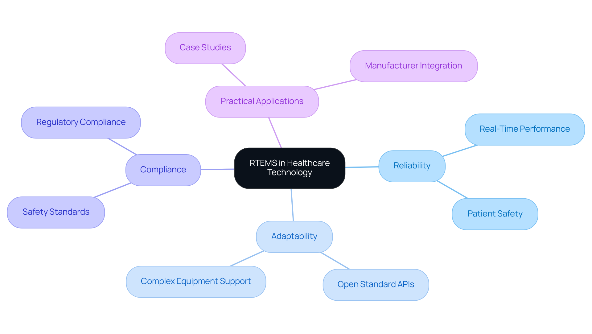 This mindmap illustrates how RTEMS contributes to healthcare technology. Start at the center with RTEMS, then explore its reliability, adaptability, compliance, and practical applications. Each branch shows how these aspects interconnect and support the overall effectiveness of RTEMS in ensuring patient safety and regulatory adherence.
