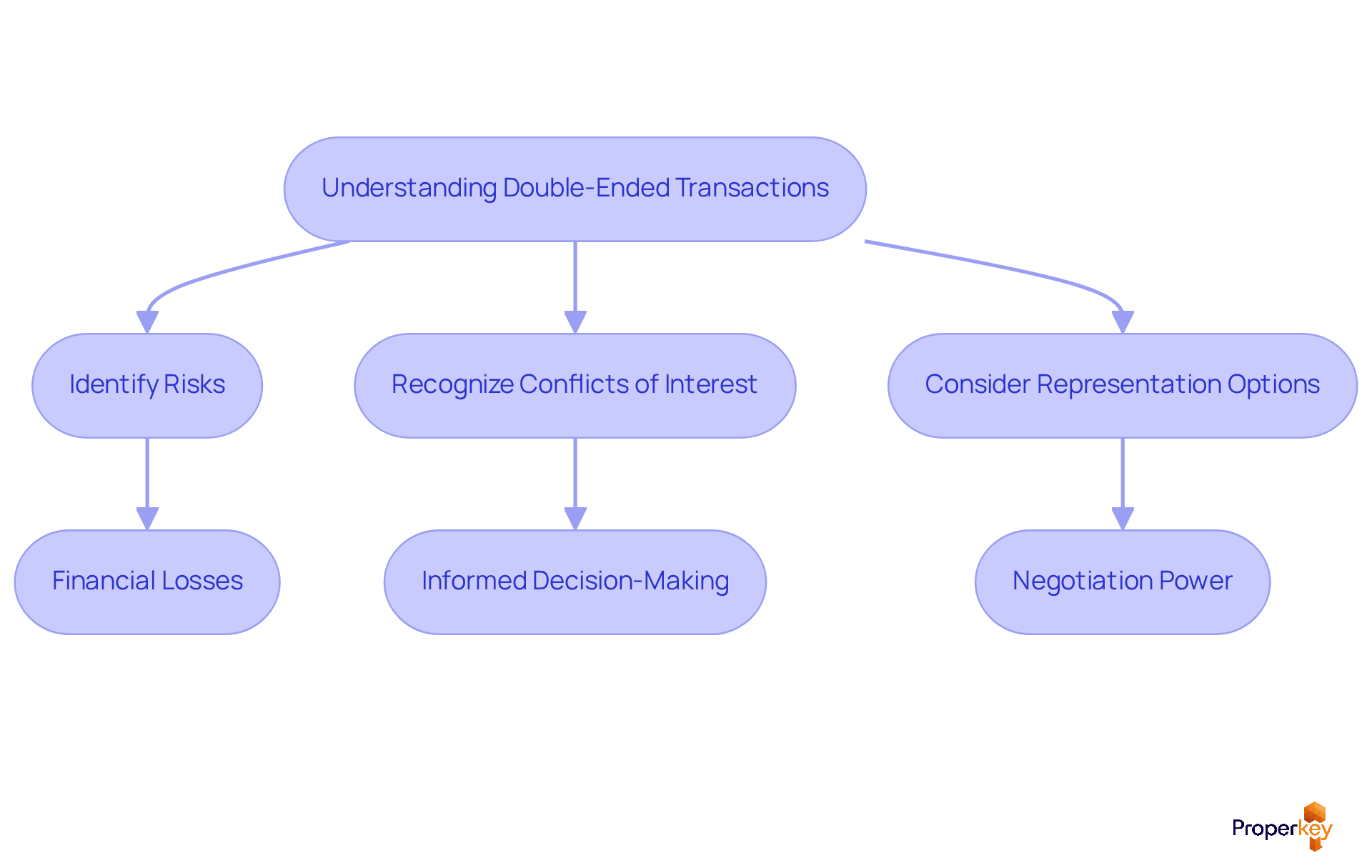 This flowchart guides you through the process of understanding the risks and conflicts in double-ended transactions. Start at the top and follow the arrows to see how to identify risks, recognize conflicts, and consider your representation options.