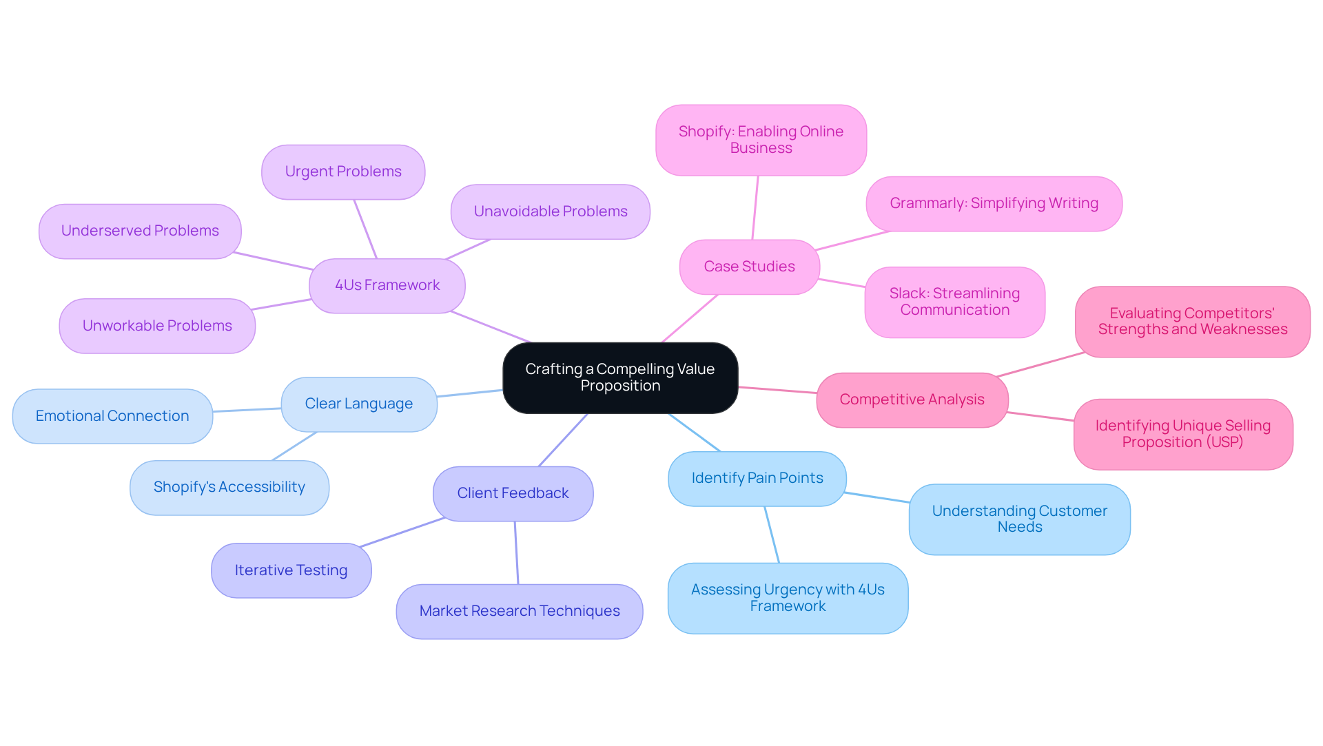 This mindmap illustrates how to create a strong value proposition. Start at the center with the main idea, then explore each branch to see the steps and examples that support it. Each color-coded branch represents a different aspect of the process, helping you understand how they connect and contribute to a successful value proposition.