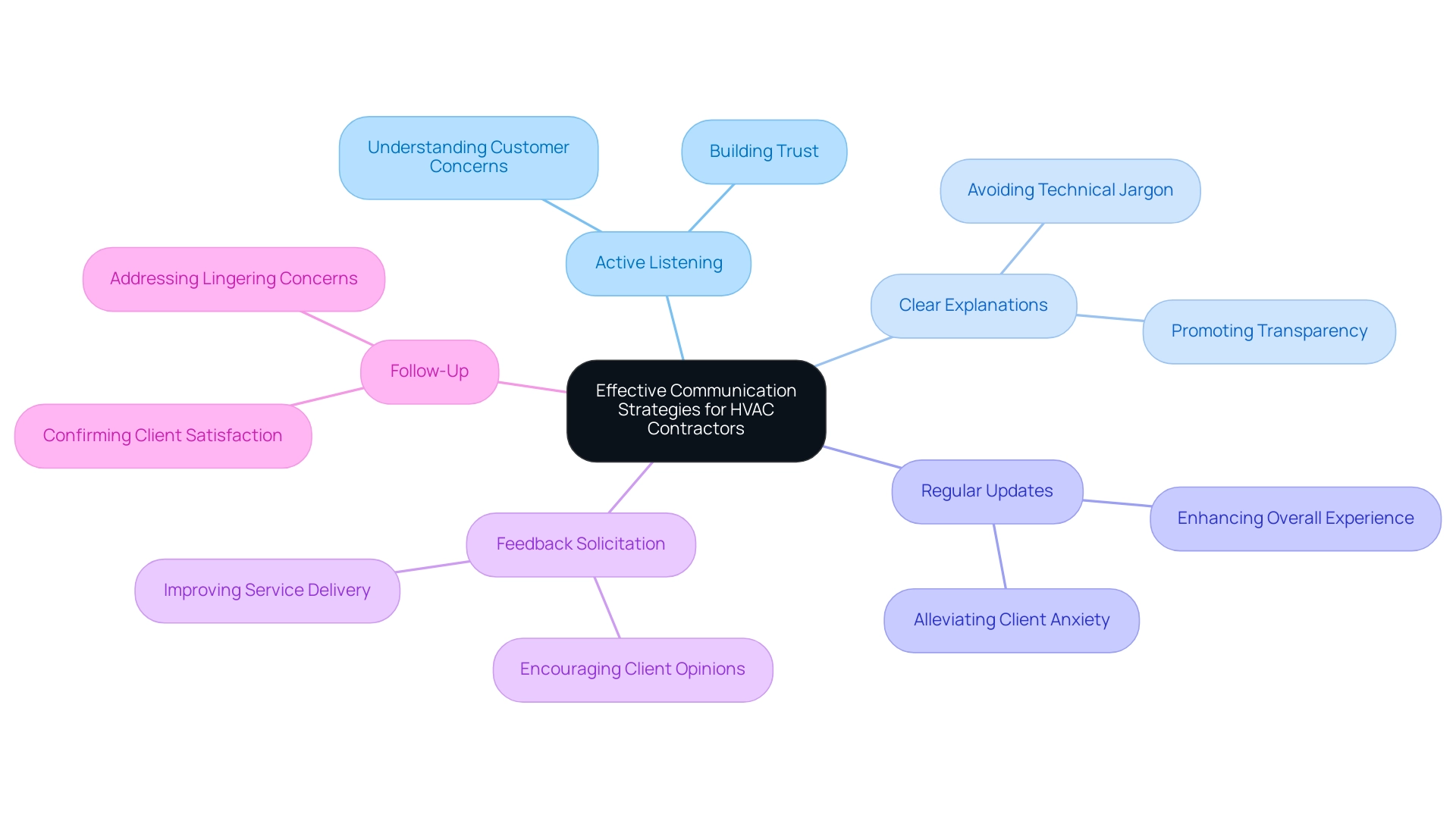 Each branch represents a key communication strategy, with sub-branches providing additional details or examples related to that strategy.