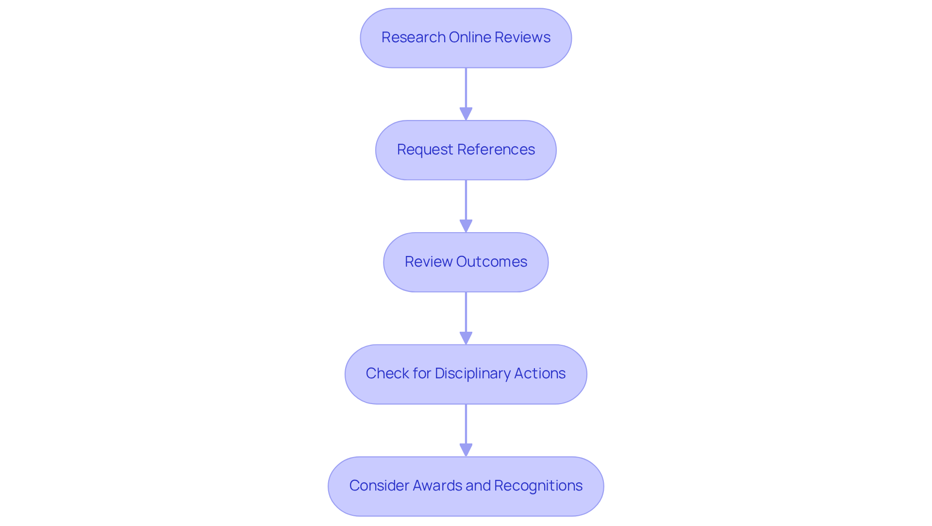 Each box represents a step in the evaluation process. Follow the arrows to see how to assess an attorney's qualifications and reputation.