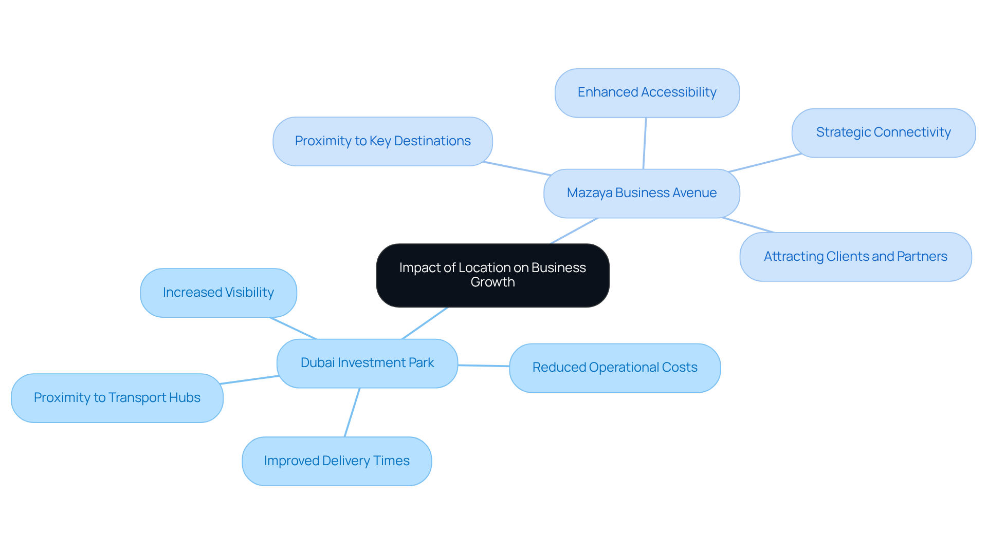 The central node represents the overall theme, while the branches show specific locations and their benefits. Each sub-branch highlights key advantages that contribute to business success in those areas.