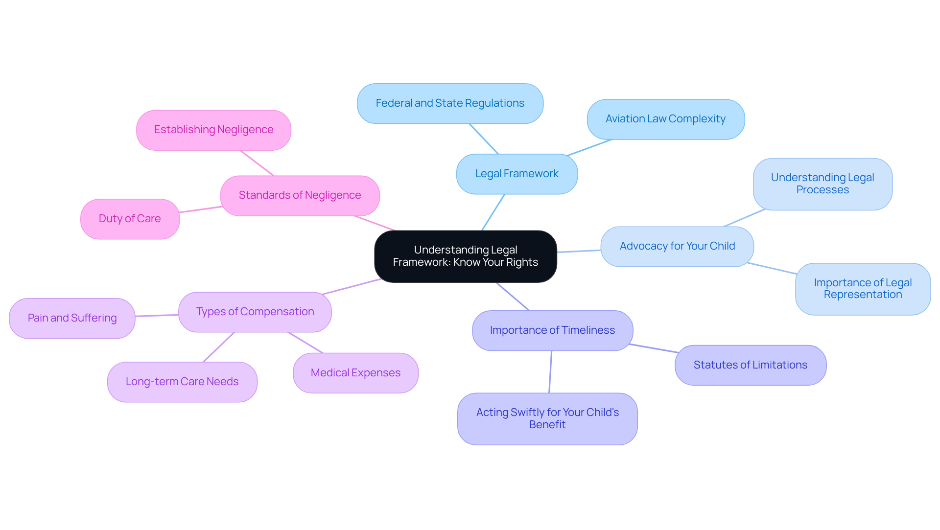This mindmap helps you visualize the key areas of understanding your rights after an aviation accident. Start at the center with the main topic, then explore each branch to see how different aspects connect and support your advocacy for your child.