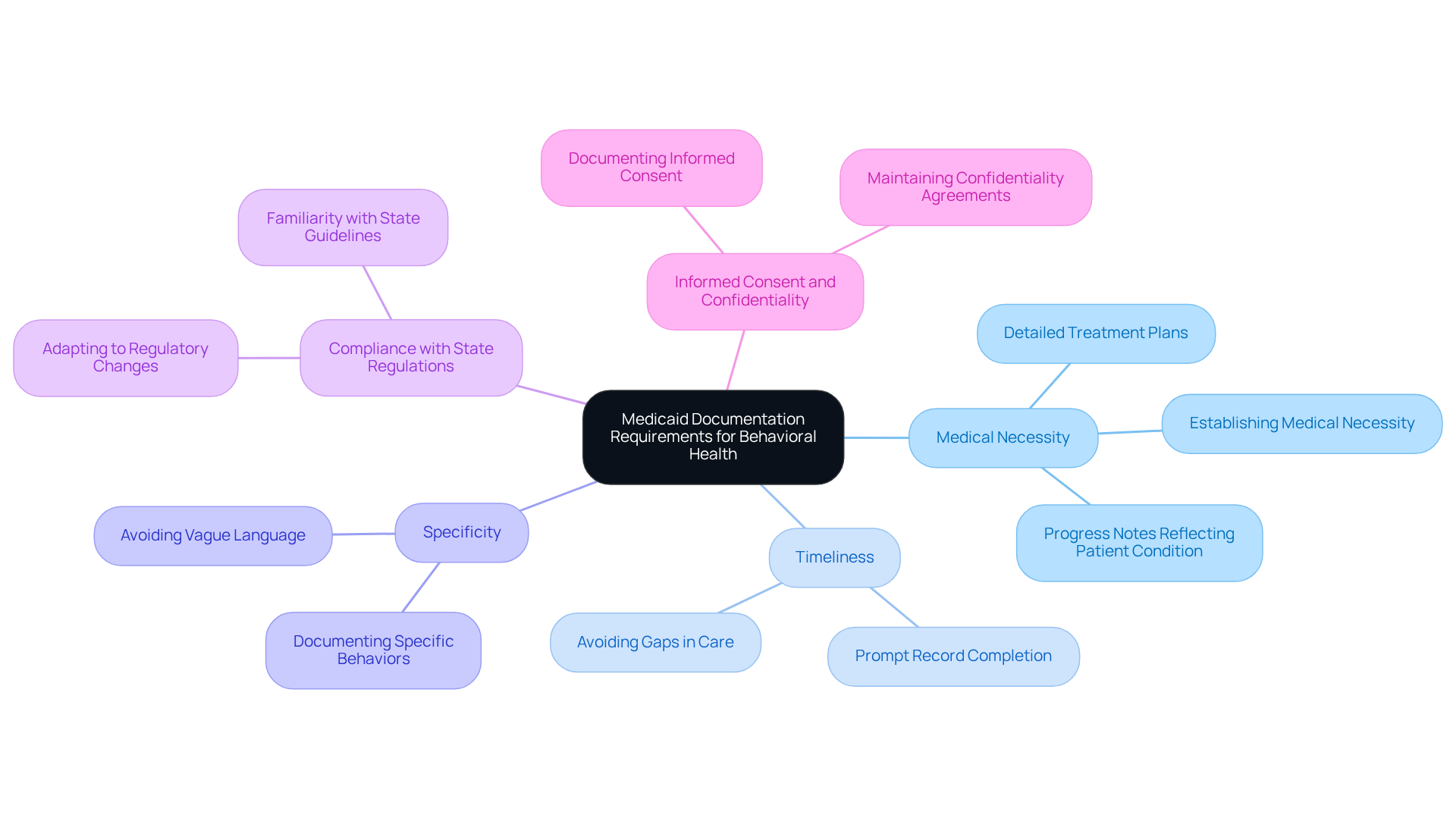 This mindmap starts with the main topic in the center and branches out into key areas that are crucial for Medicaid documentation in behavioral health. Each branch represents a requirement, and the sub-branches provide more detail on what needs to be documented. This visual helps you see how everything connects and why each part is important for compliance and reimbursement.