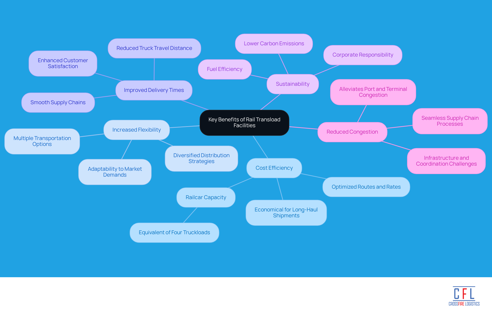 The central node represents the overall topic, while each branch highlights a specific benefit. Follow the branches to explore how each benefit contributes to logistics operations, making it easier to understand the advantages of using rail transload facilities.