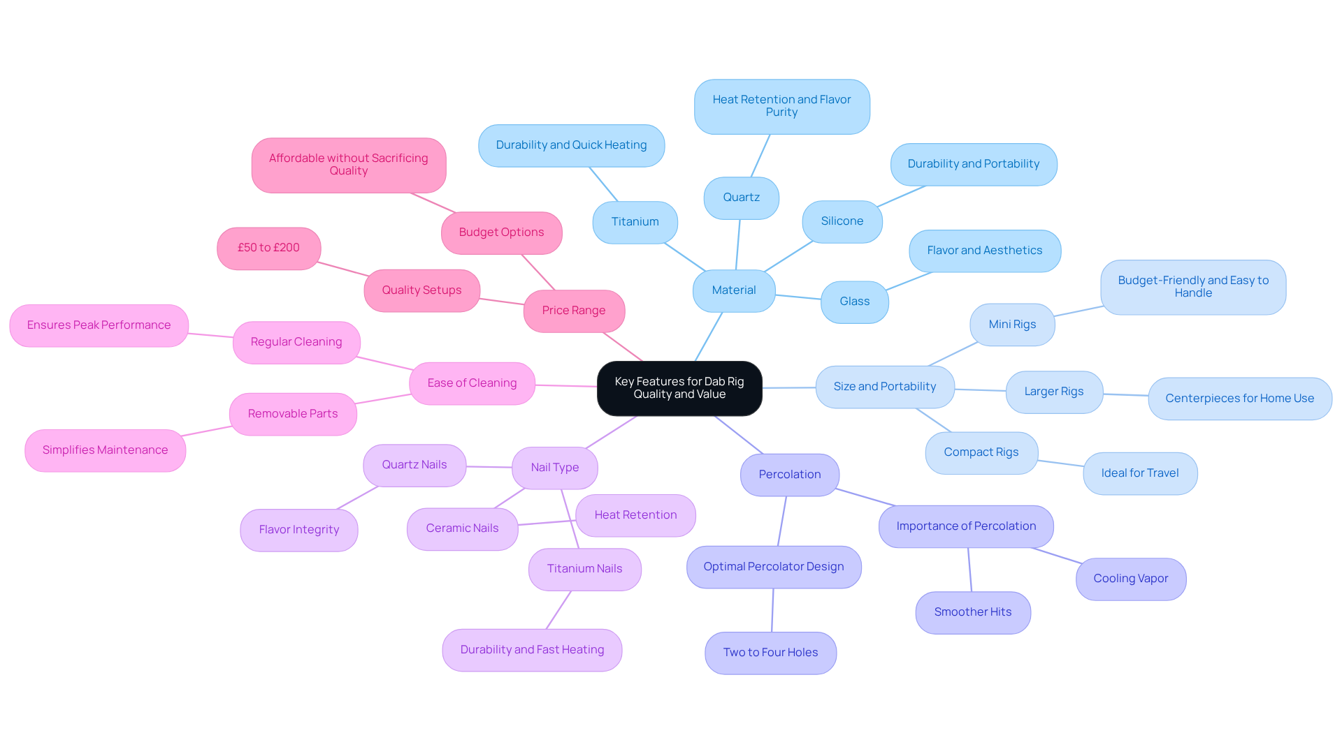 The center represents the overall topic of dab rig features. Each branch shows a key feature to consider, with further details branching out to explain why each feature matters. This helps you see how different aspects contribute to a satisfying dabbing experience. The center represents the overall topic of dab rig features. Each branch shows a key feature to consider, with further details branching out to explain why each feature matters. This helps you see how different aspects contribute to a satisfying dabbing experience.