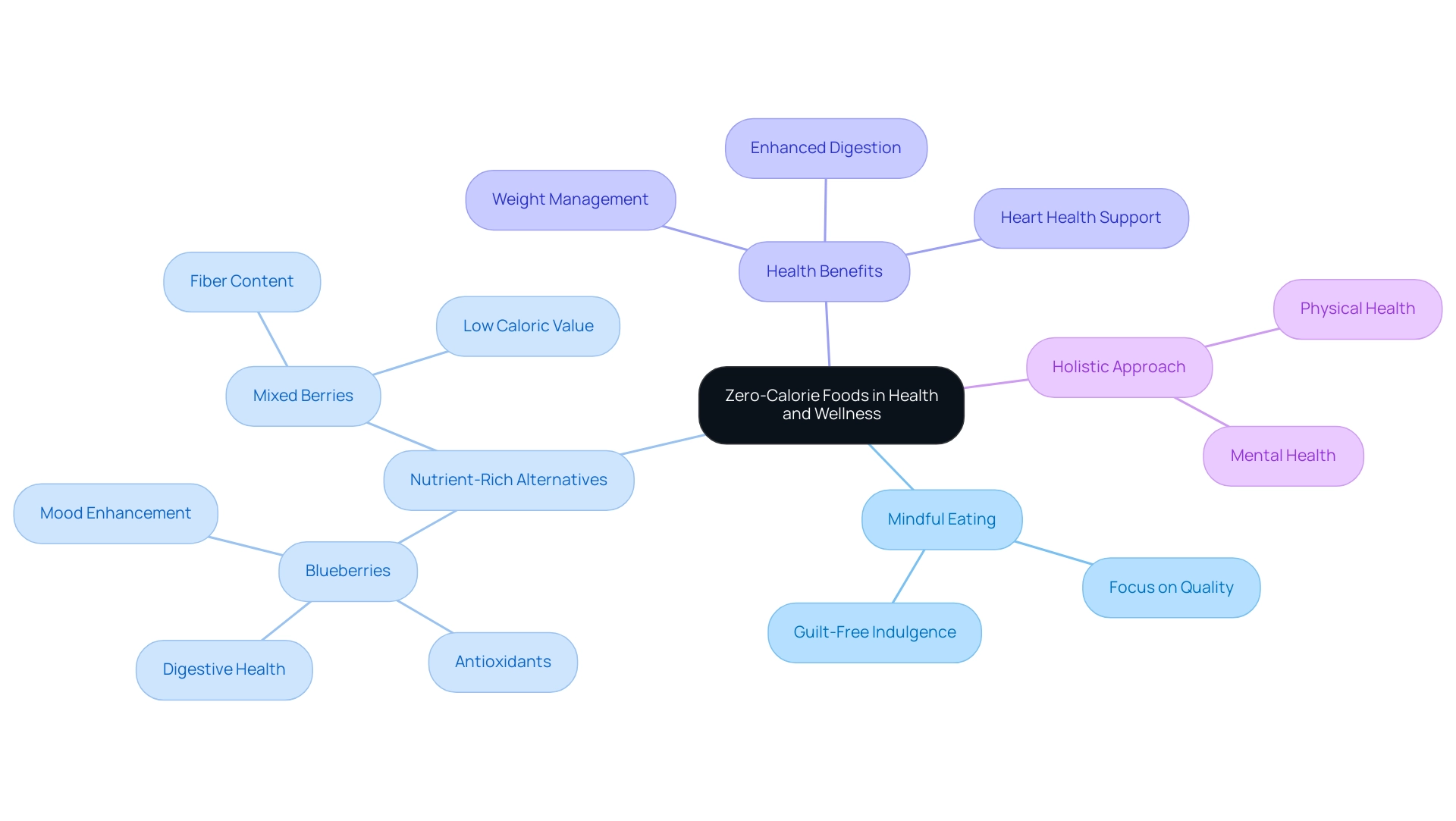 Each branch represents a key aspect of zero-calorie foods' role in health, with sub-branches detailing specific benefits and examples.
