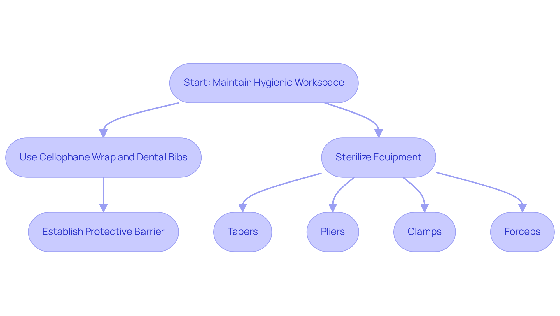 This flowchart outlines the key steps to maintain hygiene in body modification. Start with using protective barriers, then follow through with the sterilization of tools to ensure safety for both clients and piercers. This flowchart outlines the key steps to maintain hygiene in body modification. Start with using protective barriers, then follow through with the sterilization of tools to ensure safety for both clients and piercers.