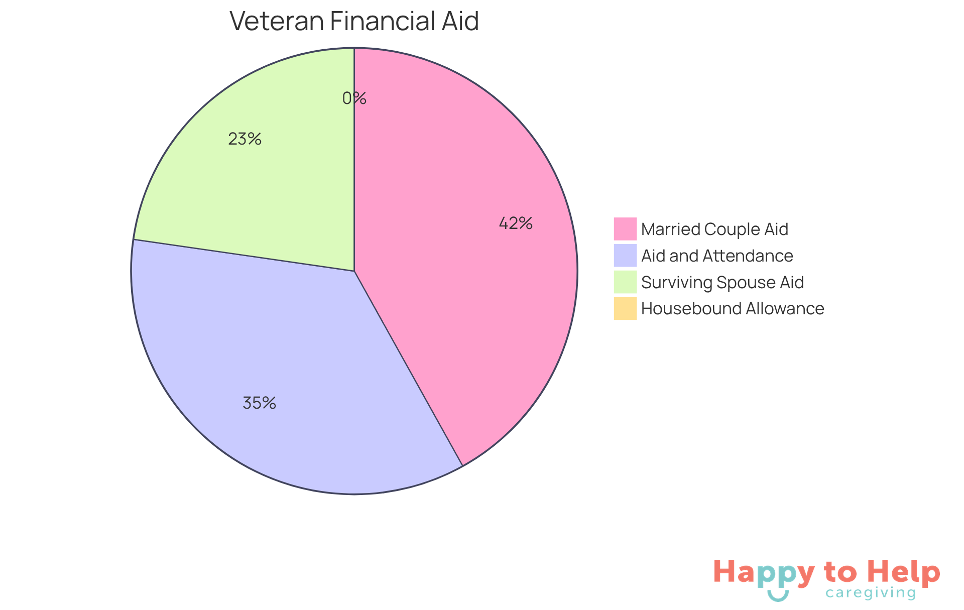 Each segment of the pie shows a different type of financial aid available to veterans for in-home care. The larger the segment, the more financial support it represents.