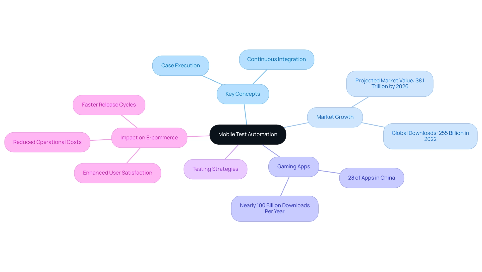 The central node represents mobile test automation, branches indicate key concepts and statistics, and colors differentiate between categories like market growth and testing strategies.