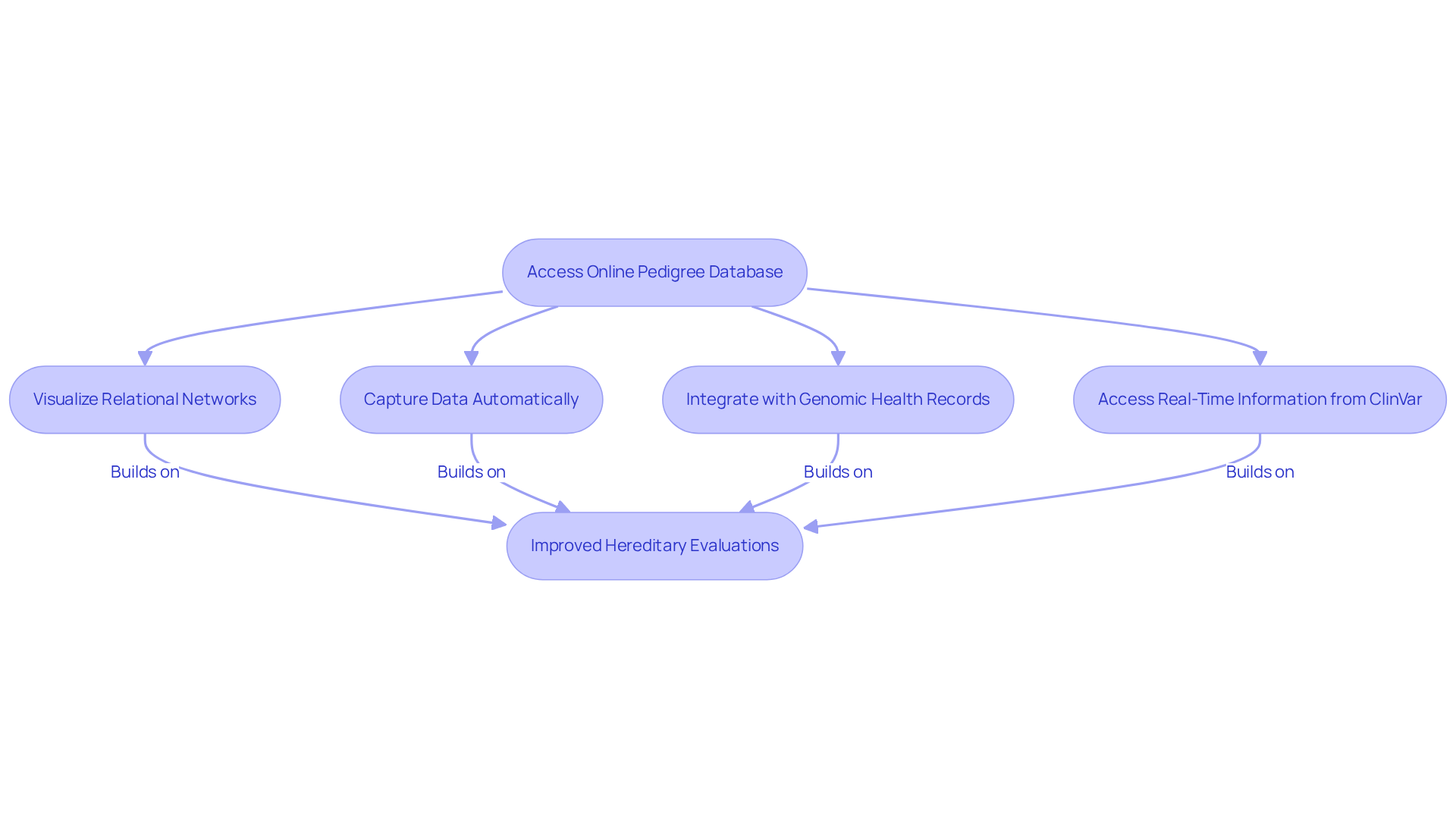 This flowchart illustrates the steps genetic advisors take when using online pedigree databases. Follow the arrows to see how each step builds on the previous one, leading to improved hereditary evaluations. This flowchart illustrates the steps genetic advisors take when using online pedigree databases. Follow the arrows to see how each step builds on the previous one, leading to improved hereditary evaluations.