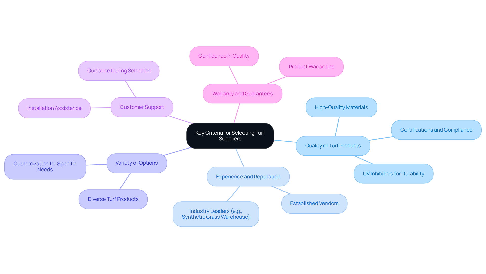 The center represents the main topic of selecting turf suppliers. Each branch shows a key criterion, and the sub-branches provide additional details or examples. This layout helps you understand what to look for when choosing a supplier.